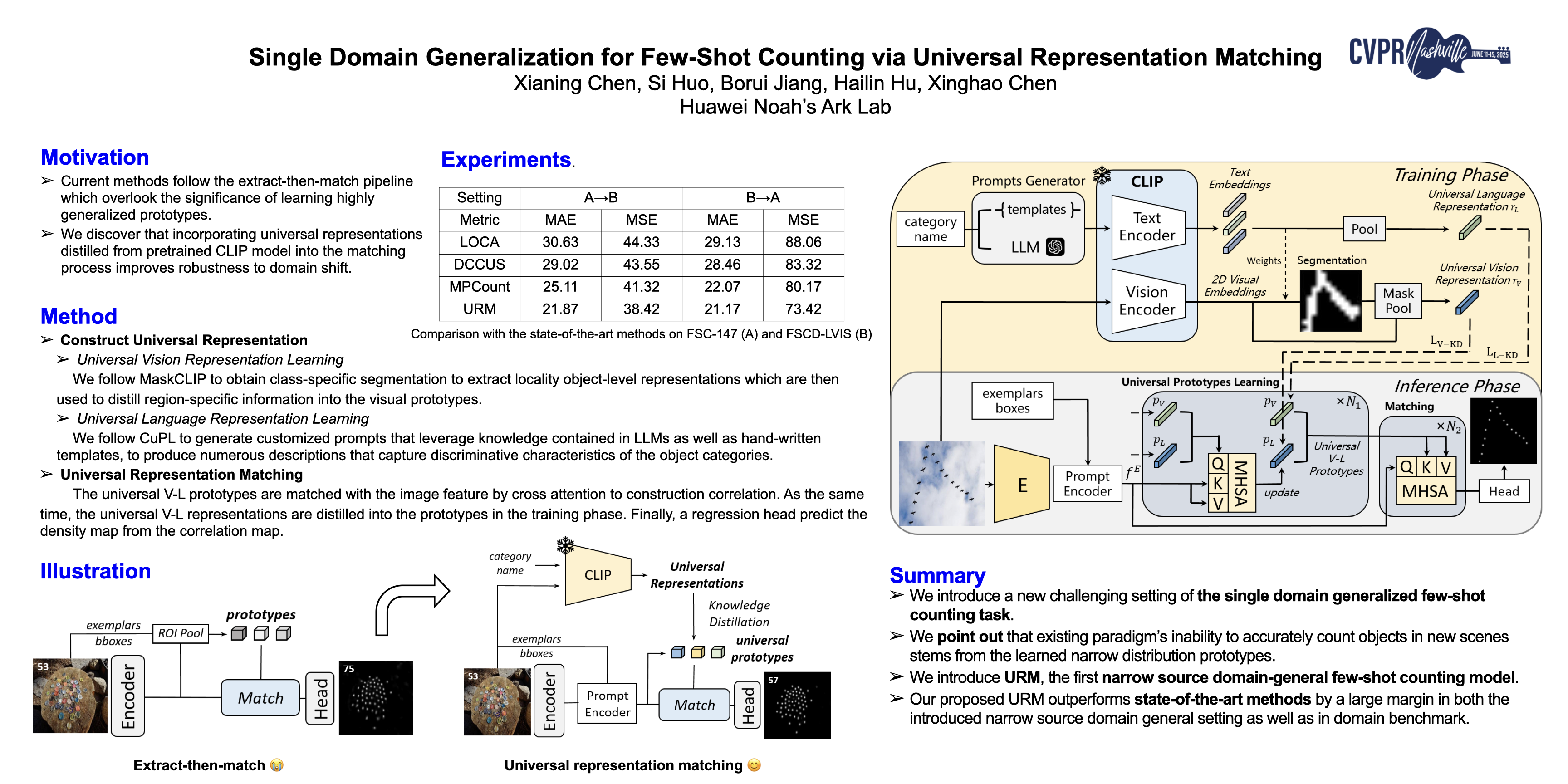CVPR Poster Single Domain Generalization for Few-Shot Counting via Universal Representation Matching